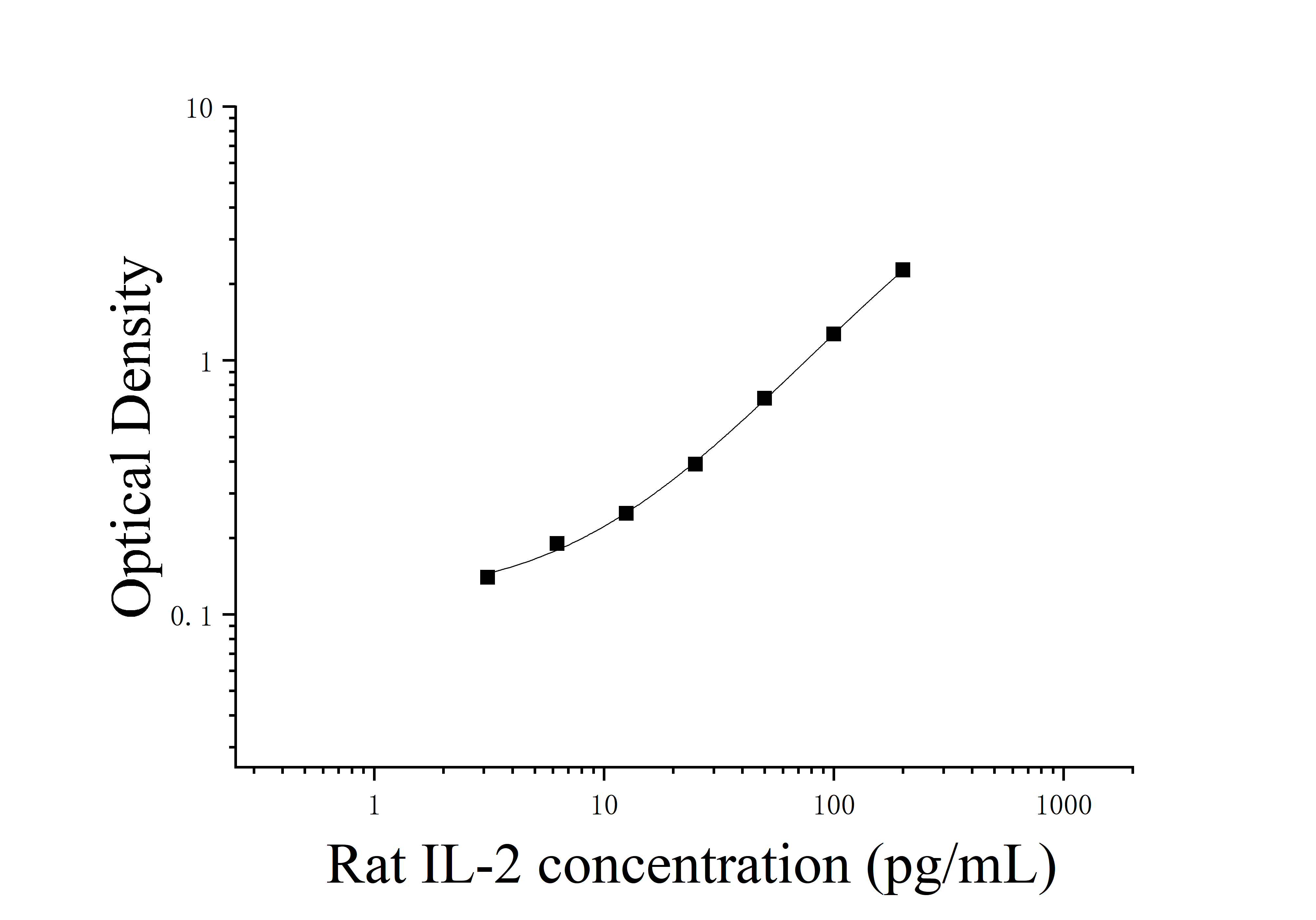 Rat Interleukin 2 (IL-2) ELISA Kit - JONLNBIO