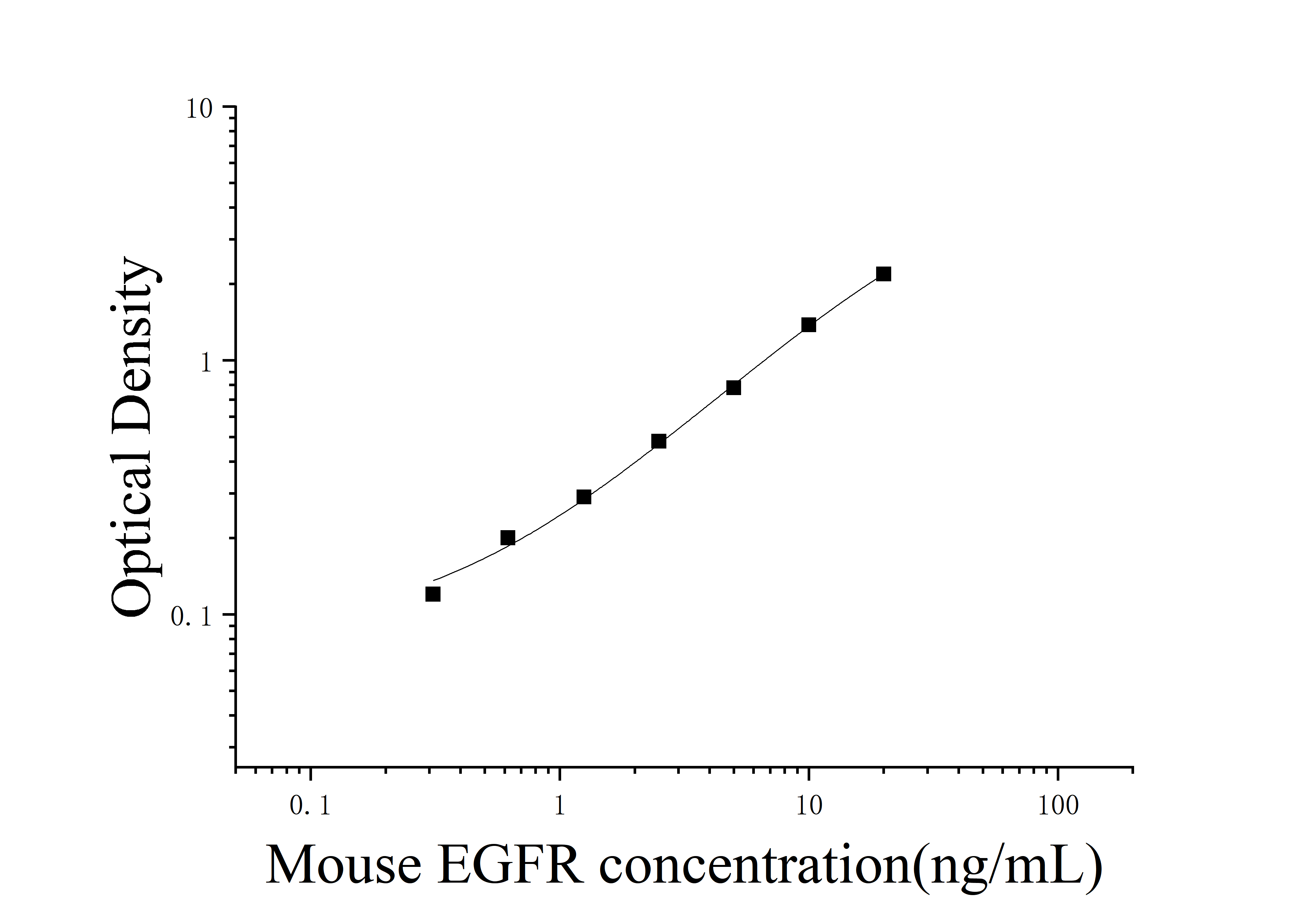 Mouse Epidermal Growth Factor (EGF) ELISA Kit - JONLNBIO